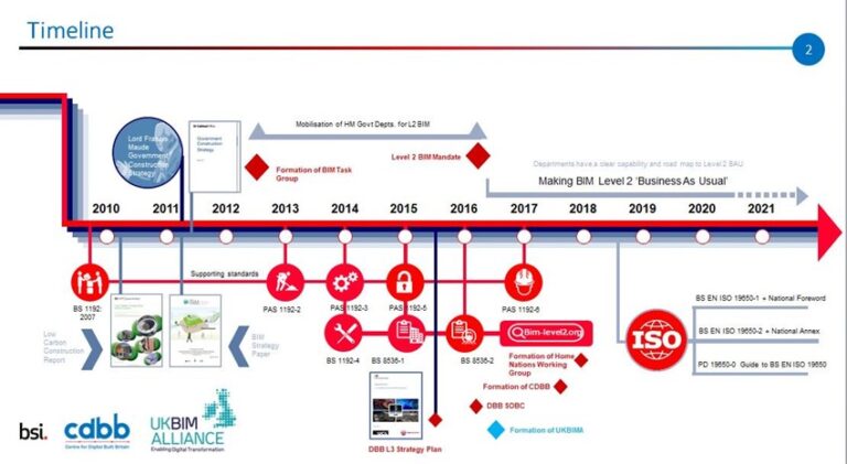 La norme ISO 19650 dans les projets BIM - Man and Machine France